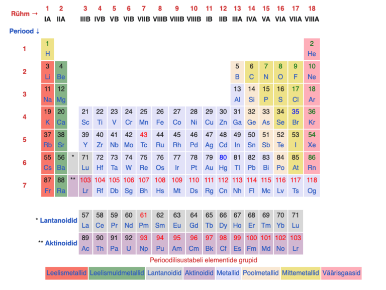 Perioodilisustabel: keemilise maailma alustala - MEIE MAA